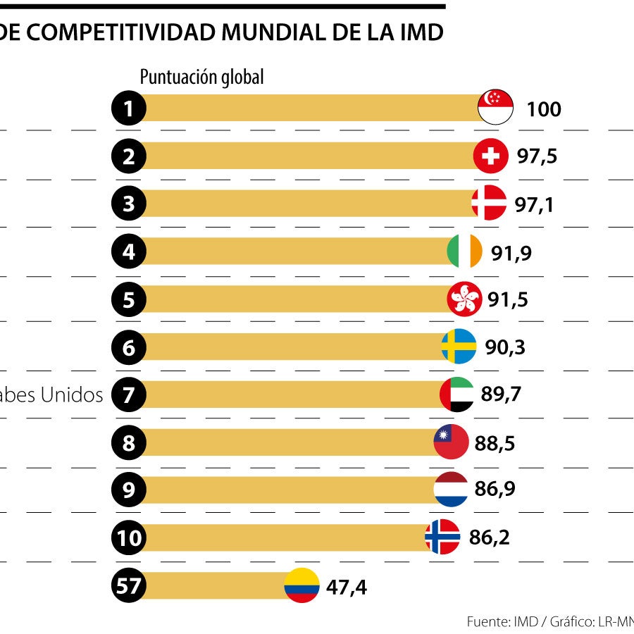 Colombia ascendió una posición en el ranking de competitividad del IMD para 2024