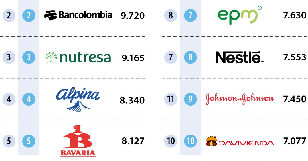 Ecopetrol, Bancolombia y Nutresa, las empresas que más atraen y ...