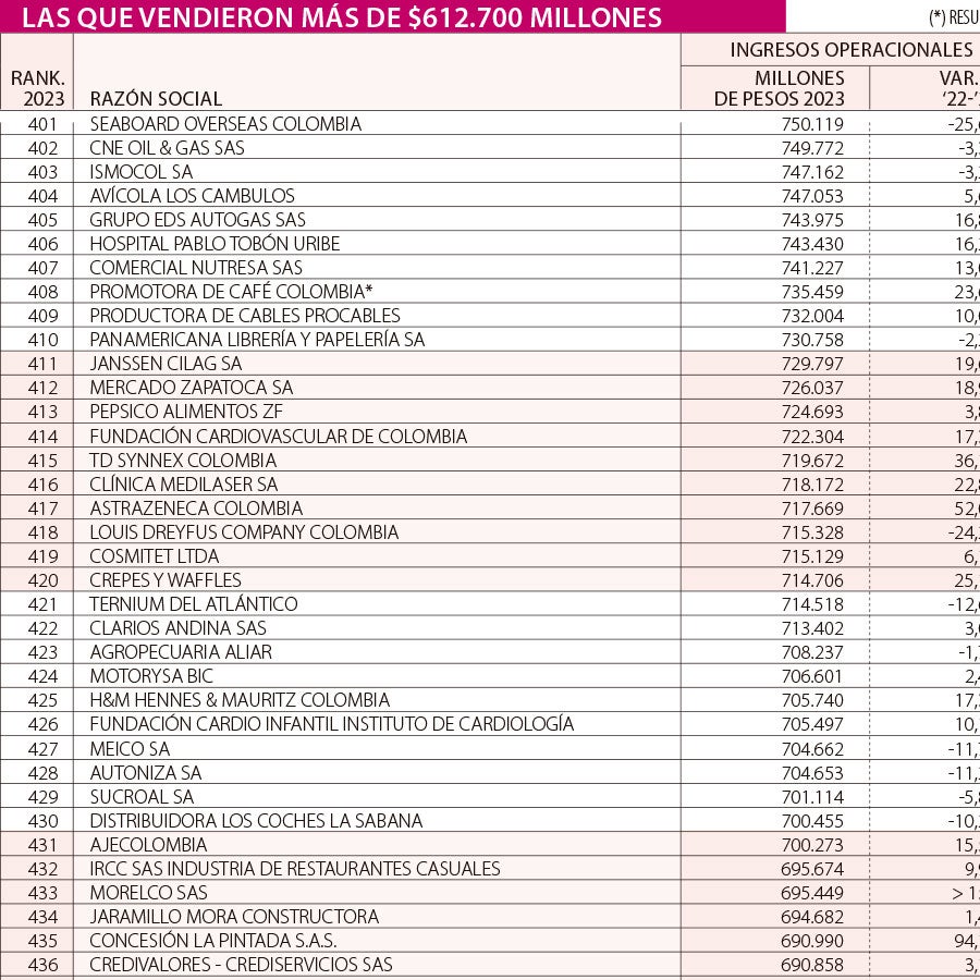 Seaboard Overseas Colombia y CNE Oil & Gas, las que lideran el grupo de ...