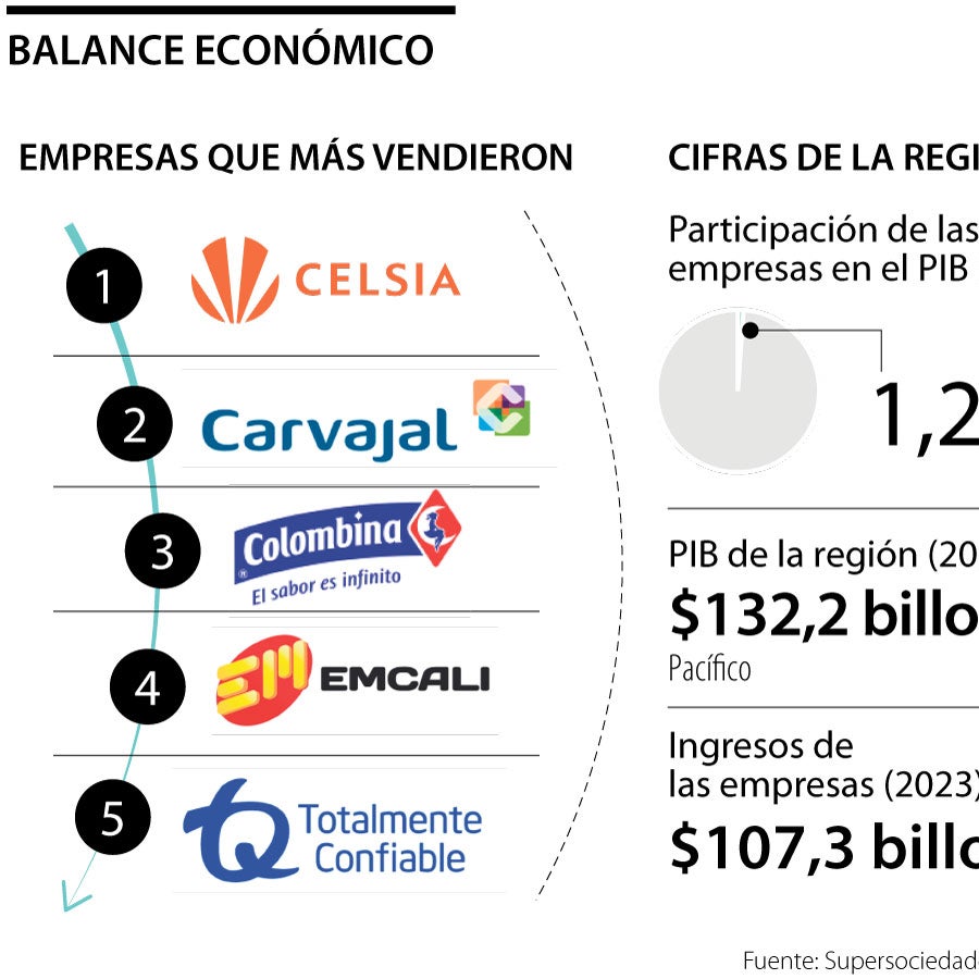 Ventas del Pacífico fueron de $107 billones y Celsia se mantiene en ...