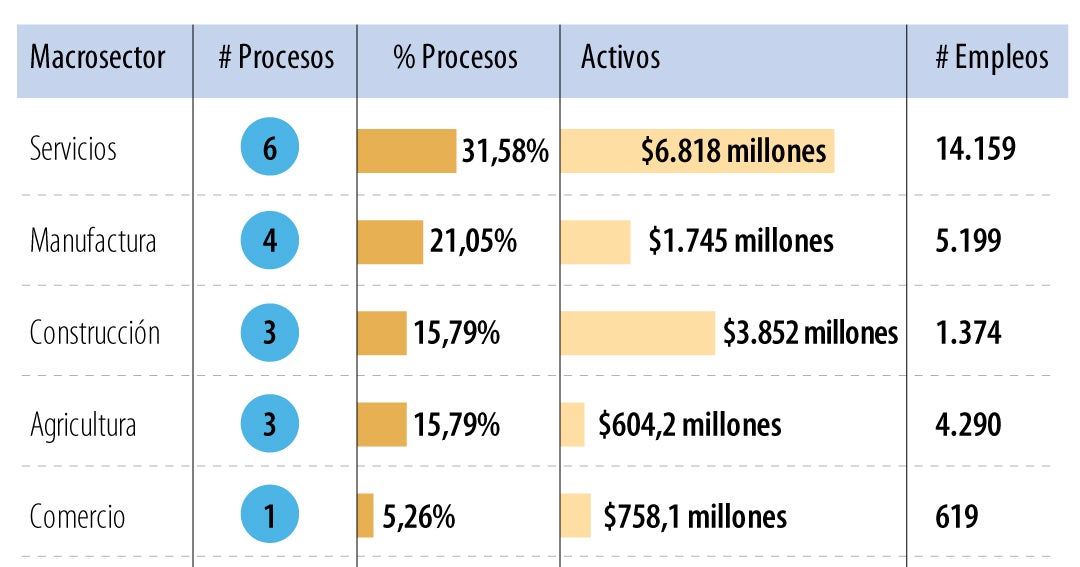 Estos son los sectores con mayor cantidad de empresas que están en ...