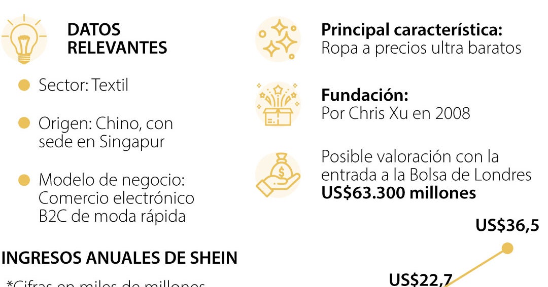 Shein presentó documentos de forma confidencial para listar sus acciones en Londres