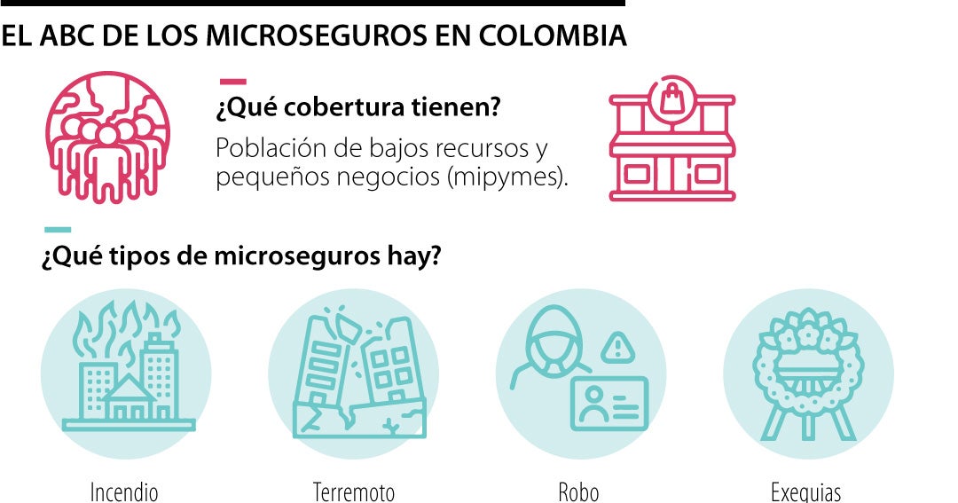Este es el ABC de cómo funcionan los microseguros y cuáles son las ...