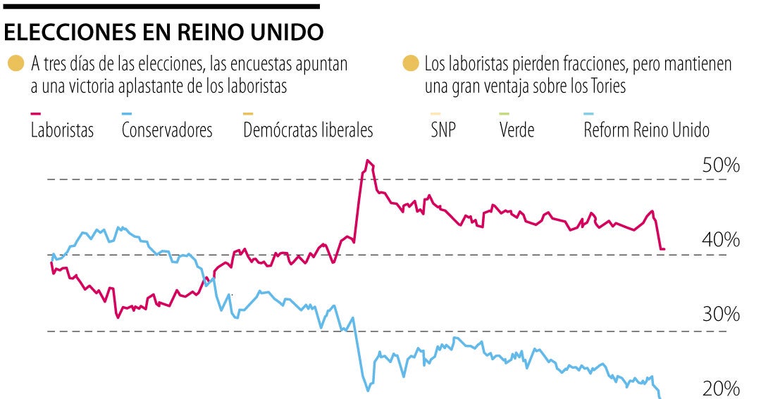 Aunque los laboristas caen, siguen manteniendo la ventaja sobre los conservadores