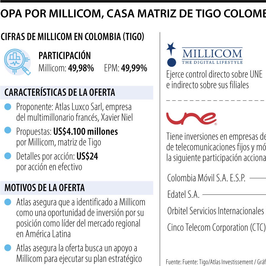 Esta es la propuesta de la nueva OPA por Millicom, casa matriz de Tigo ...