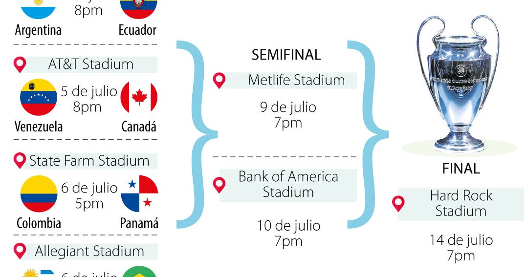 Comienzan los cuartos de final de la Copa América, así será el camino a ...