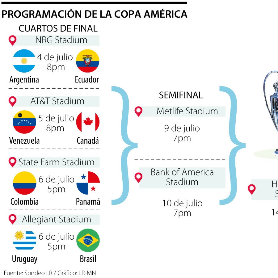 Comienzan los cuartos de final de la Copa América, así será el camino a ...