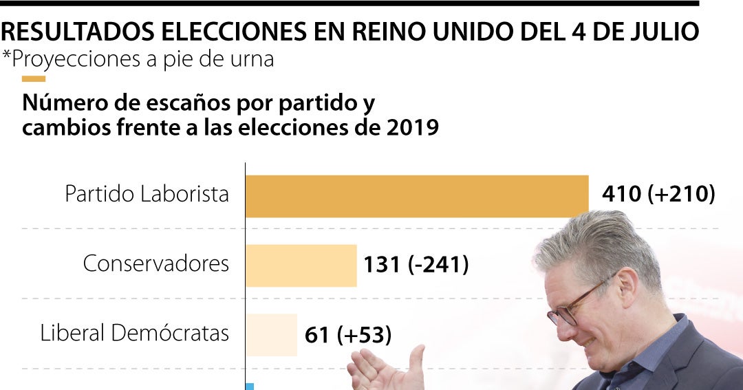 ¿Cómo serán los primeros 100 días del Gobierno tras el triunfo de los laboristas para Reino Unido?