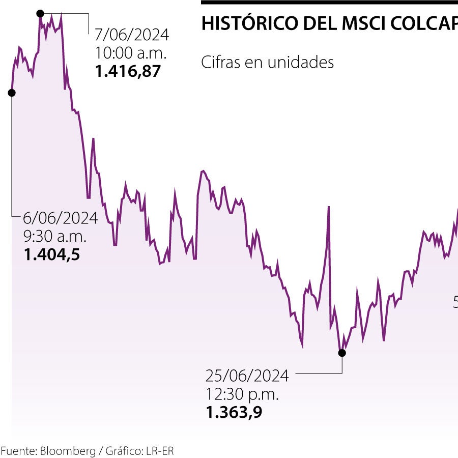 BHI, Grupo Agos y Promigas, títulos del Colcap que tocaron máximos de ...