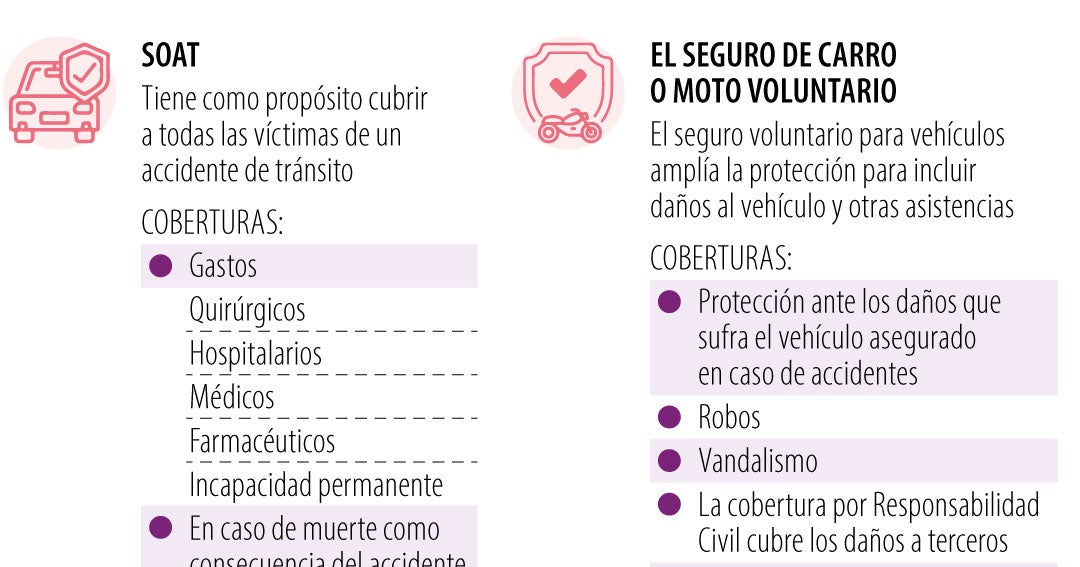 Estas son algunas diferencias entre el Soat y el seguro para vehículos ...