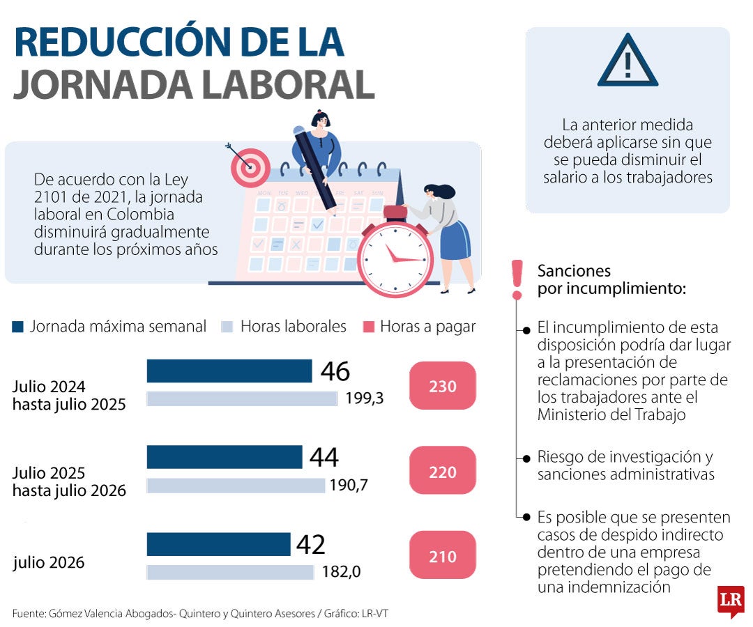 Estos son algunos puntos que debe saber acerca de la reducción de jornada laboral ...