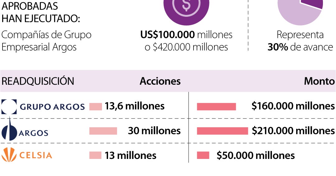 Las compañías de Grupo Argos han ejecutado más de US$100 millones en ...