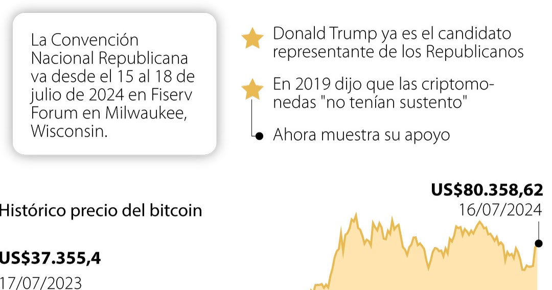 Trump cambia su opinión sobre las criptomonedas durante la Convención Republicana