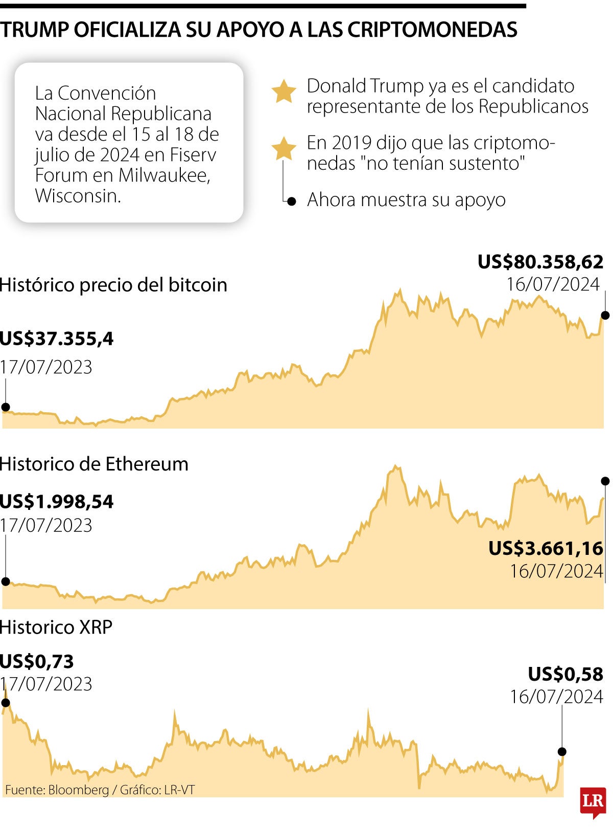 Trump cambia su opinión sobre las criptomonedas durante la Convención Republicana
