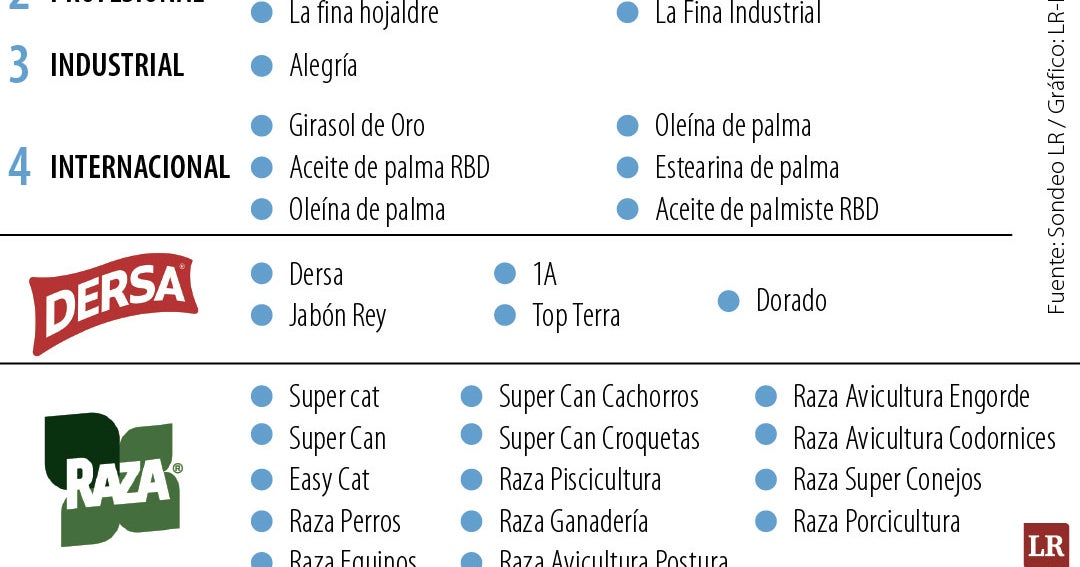 Dersa, Grasco y Raza se unirán en una empresa con casi 30 marcas en el ...