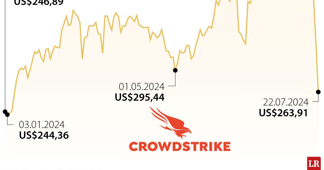 CrowdStrike vuelve a caer en Wall Street tras el fallo apagón ...