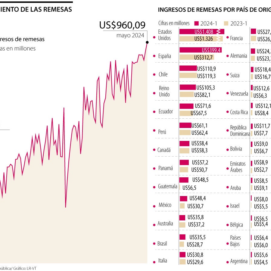 Flujo de remesas hacia Colombia sumó más de US$4.600 millones con corte ...