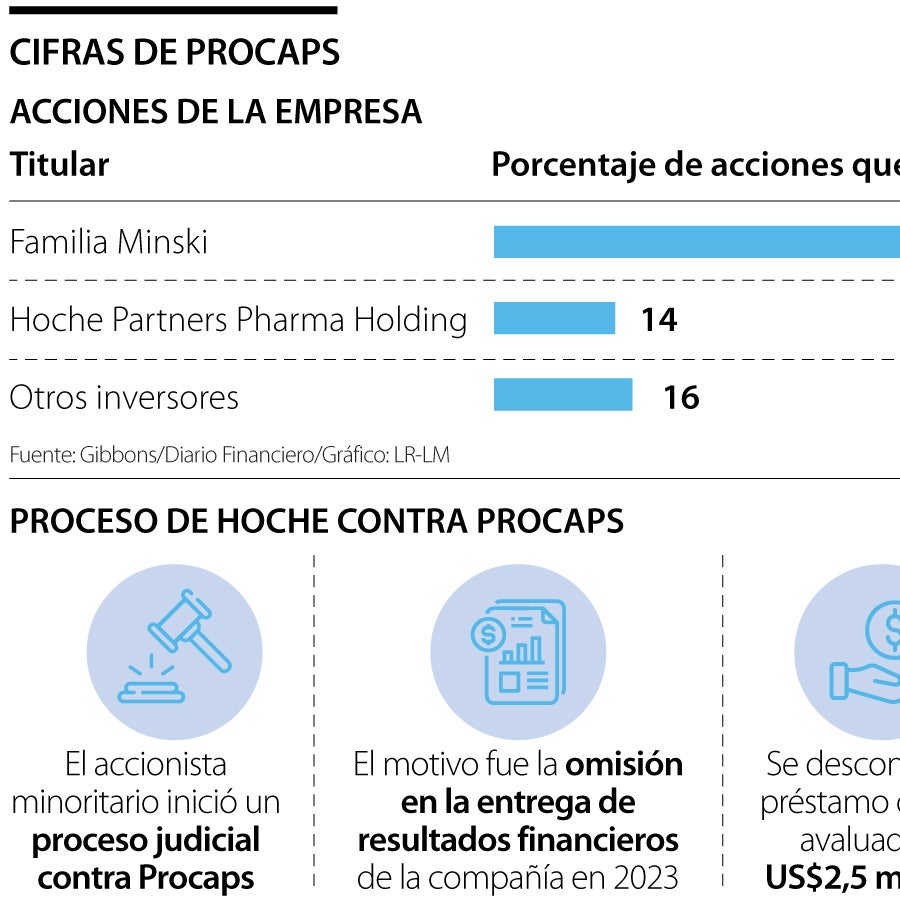 Accionista de Procaps pidió cambio de directivos por retraso en informes financieros