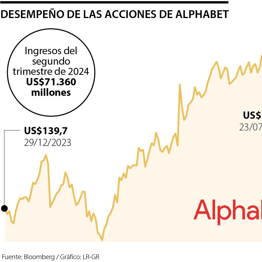 Ingresos de Alphabet del segundo trimestre de 2024 alcanzaron US$71.360 ...