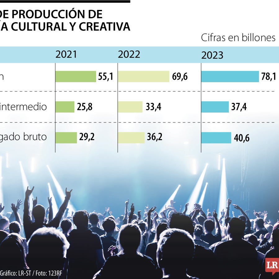 Las industrias culturales y creativas reportaron ingresos por $40,6 ...