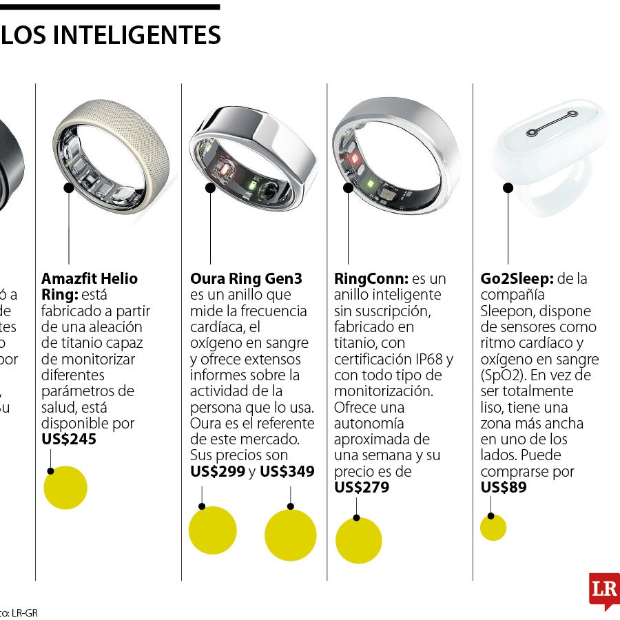 Conozca las ventajas de anillos inteligentes que miden calidad del ...