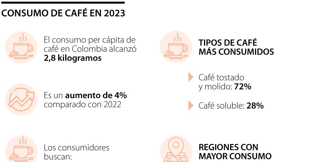 Consumo per cápita de café en Colombia alcanzó 2,8 kilogramos, un ...