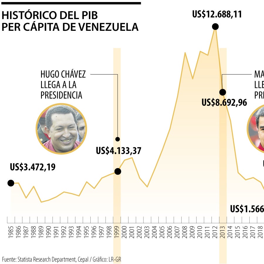 En 2024, PIB per cápita de Venezuela volvió a los mismos niveles que ...