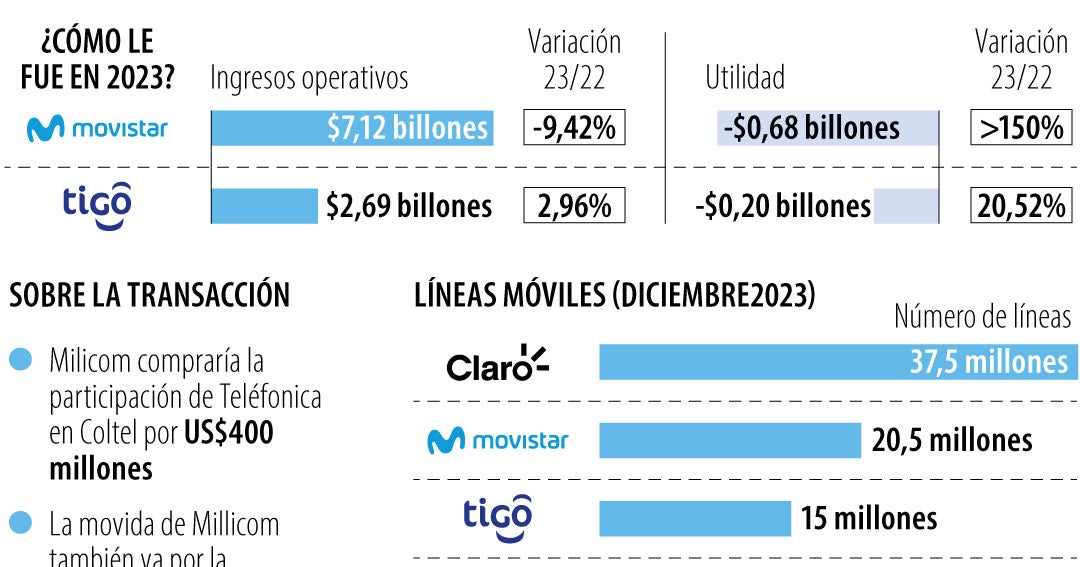 Millicom lanza oferta para comprar participaciones de Telefónica y ...