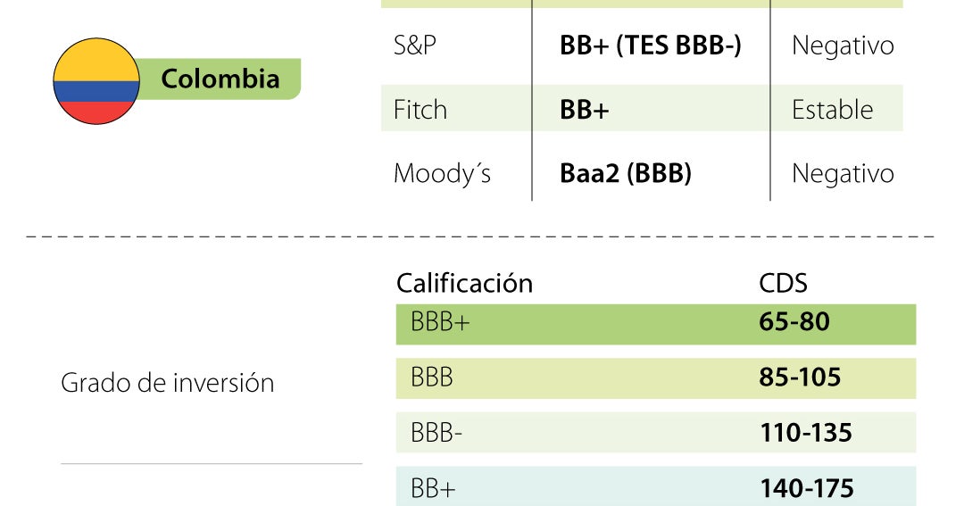 Fitch Ratings reafirmó la nota crediticia de Colombia en BB+ por su ...