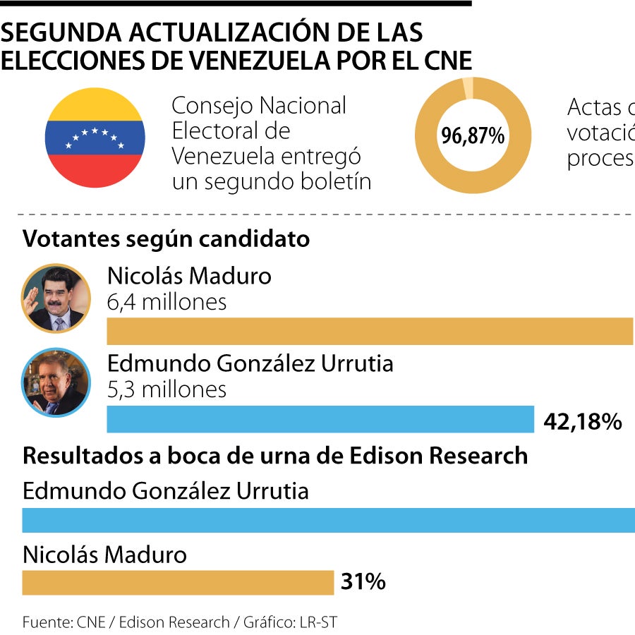 Consejo Nacional Electoral de Venezuela dio un segundo boletín y ratificó a Maduro