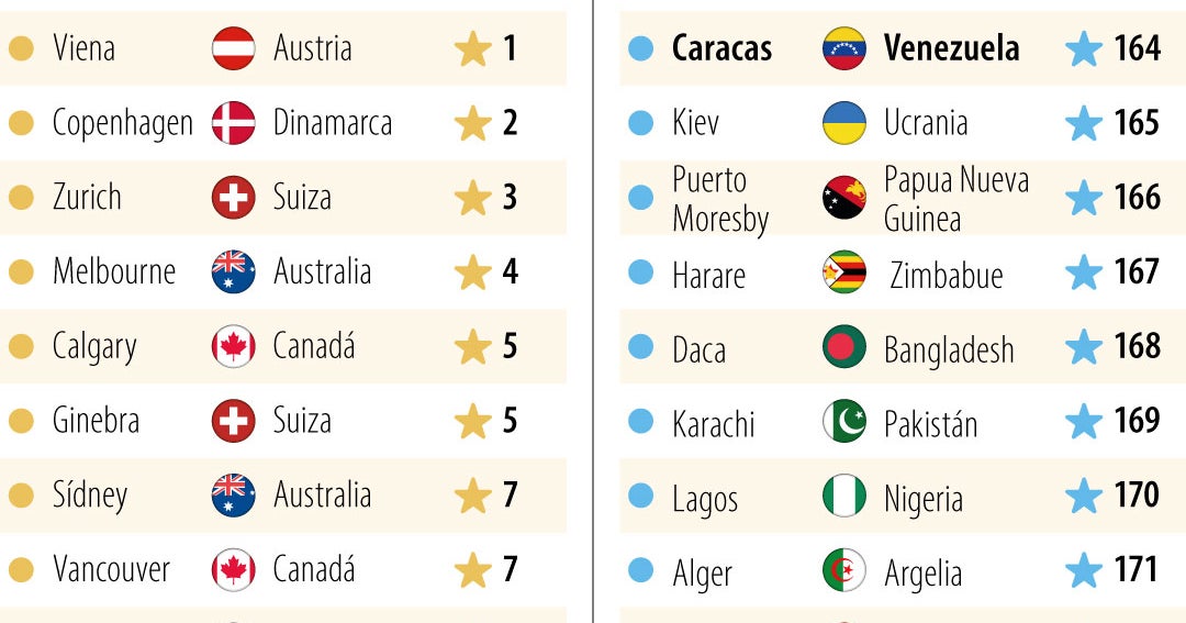 Caracas es la única ciudad de América Latina que está entre las 10 ...
