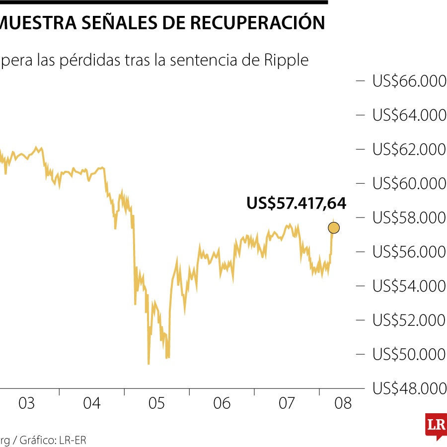 Criptomonedas muestran señales de recuperación tras decisión sobre el ...