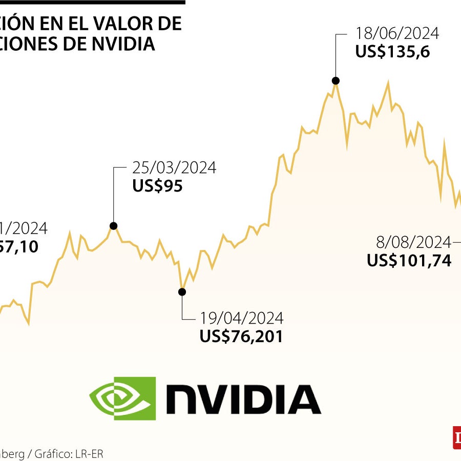 Valor de Nvidia se ve afectado en US$900.000 millones mientras aumenta ...