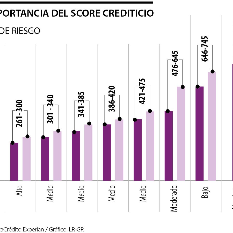 Esta es la importancia del score crediticio, ¿cómo se calcula y cómo ...