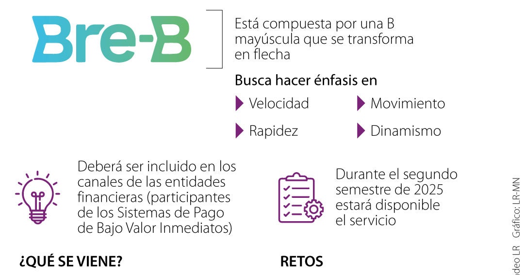 Bre-B es la nueva marca que identificará al Pix colombiano del Banco de la República
