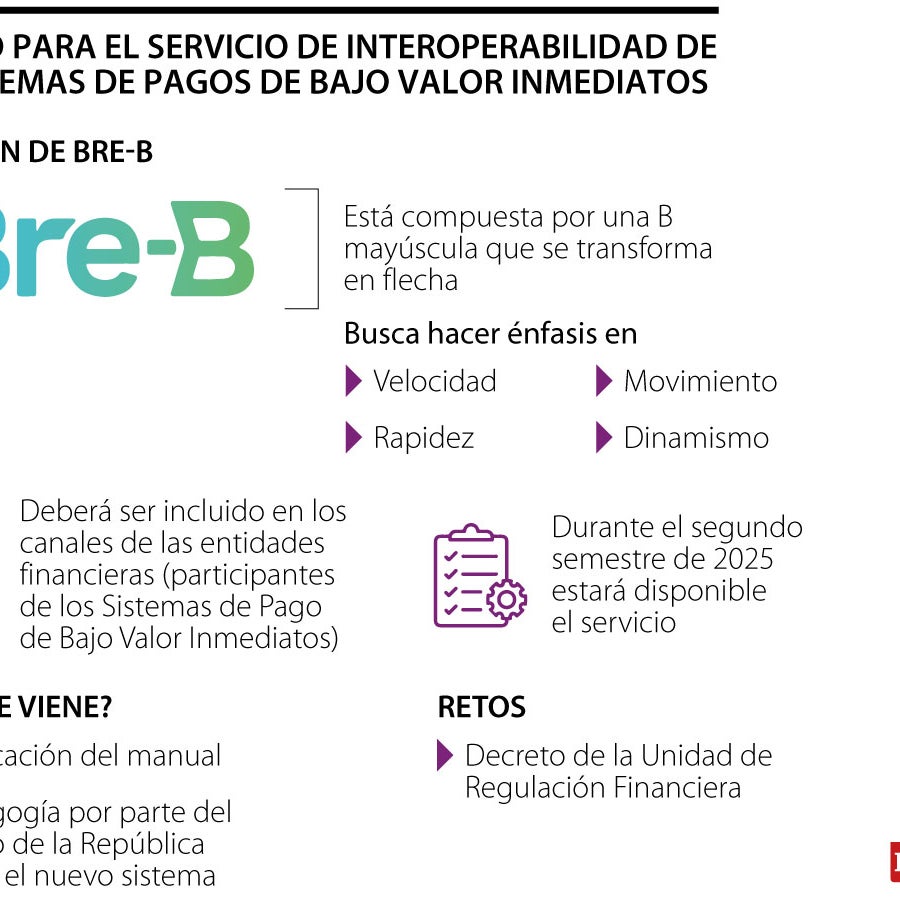 Bre-B es la nueva marca que identificará al Pix colombiano del Banco de ...