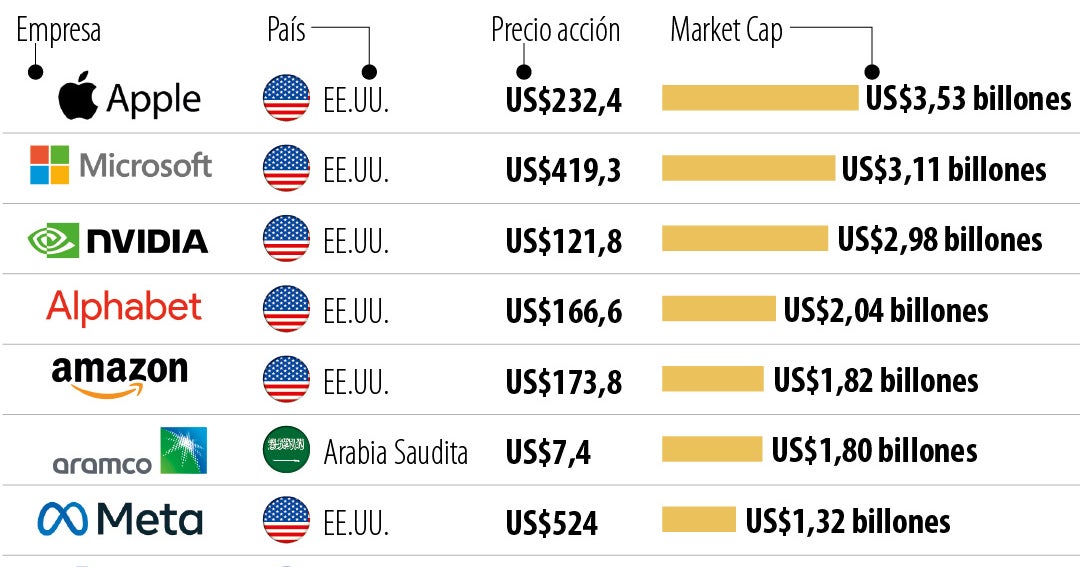 Nvidia sale del club de US$3 billones tras reporte de balances y caída ...