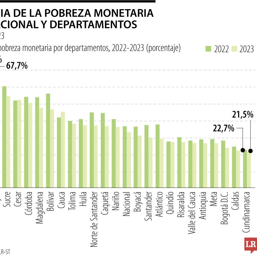 Pobreza en Chocó y La Guajira está 10 puntos por encima del resto de ...