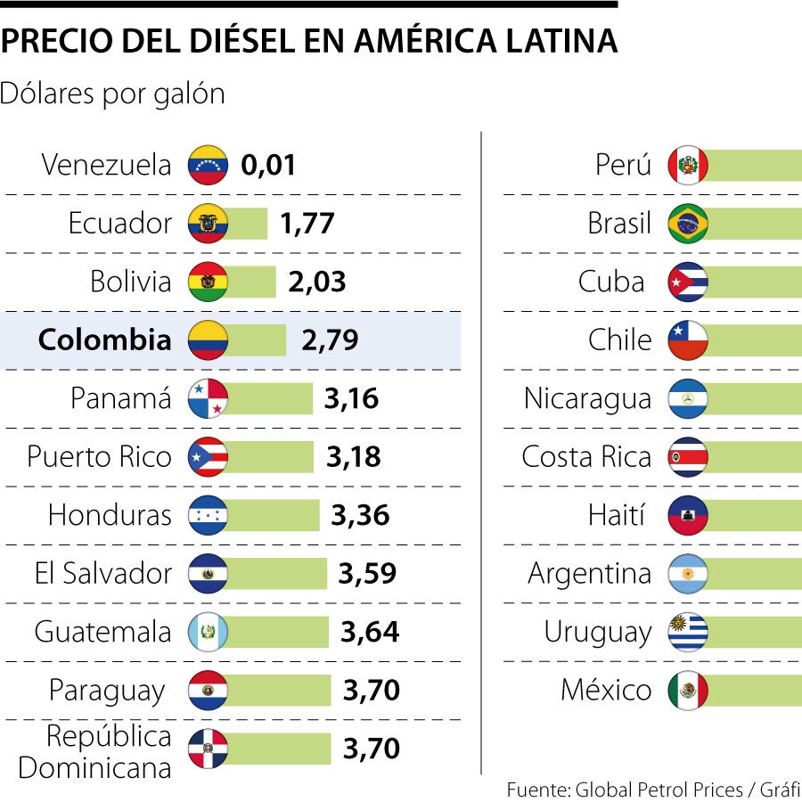 Solo tres países de Latinoamérica tienen un costo de diésel más barato ...