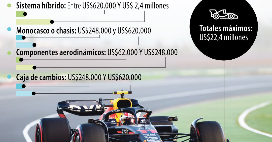 ¿Cuánto se están gastando las marcas con sus modelos Fórmula 1?