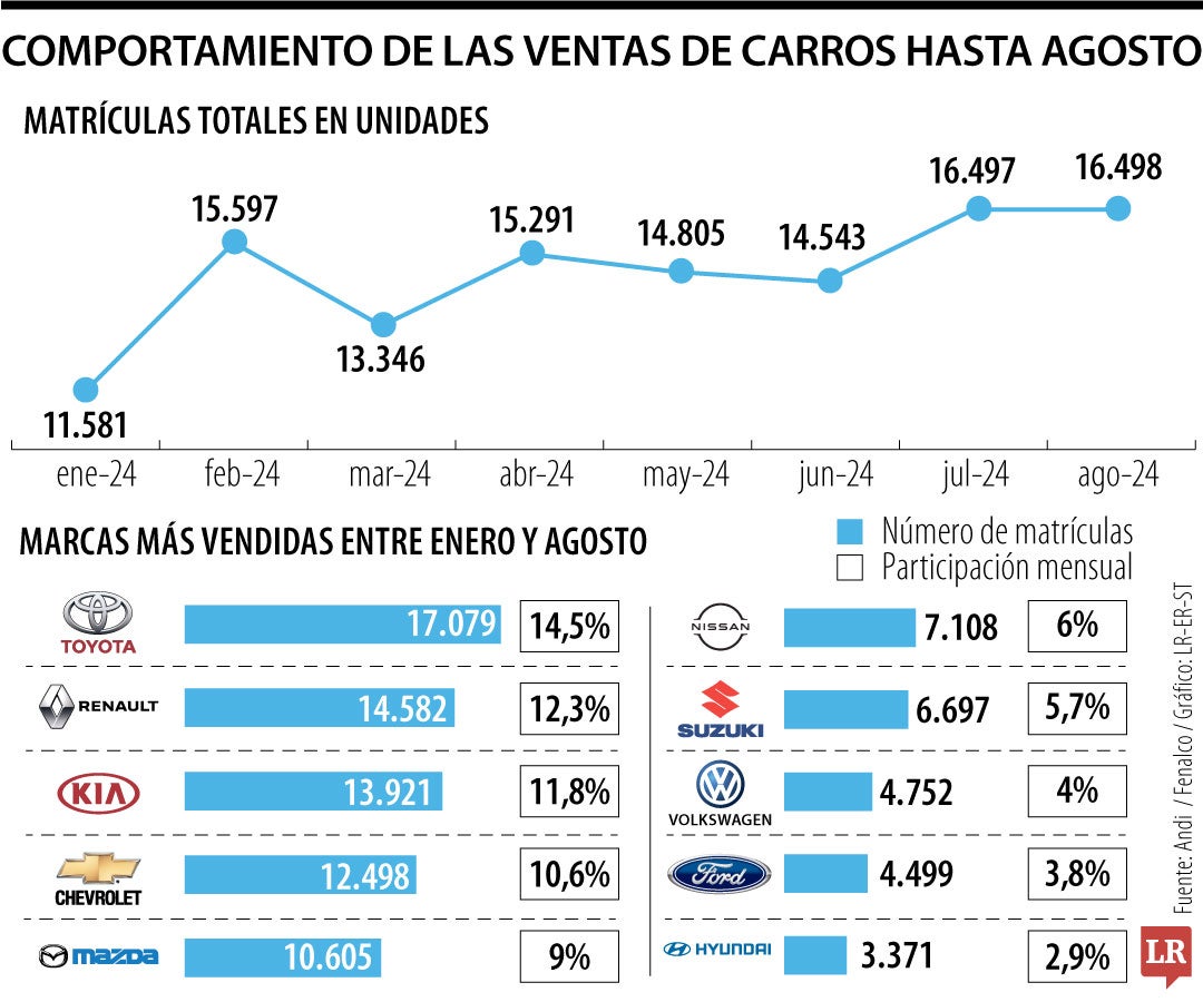 En agosto se vendieron 16.498 vehículos nuevos, el mejor registro ...