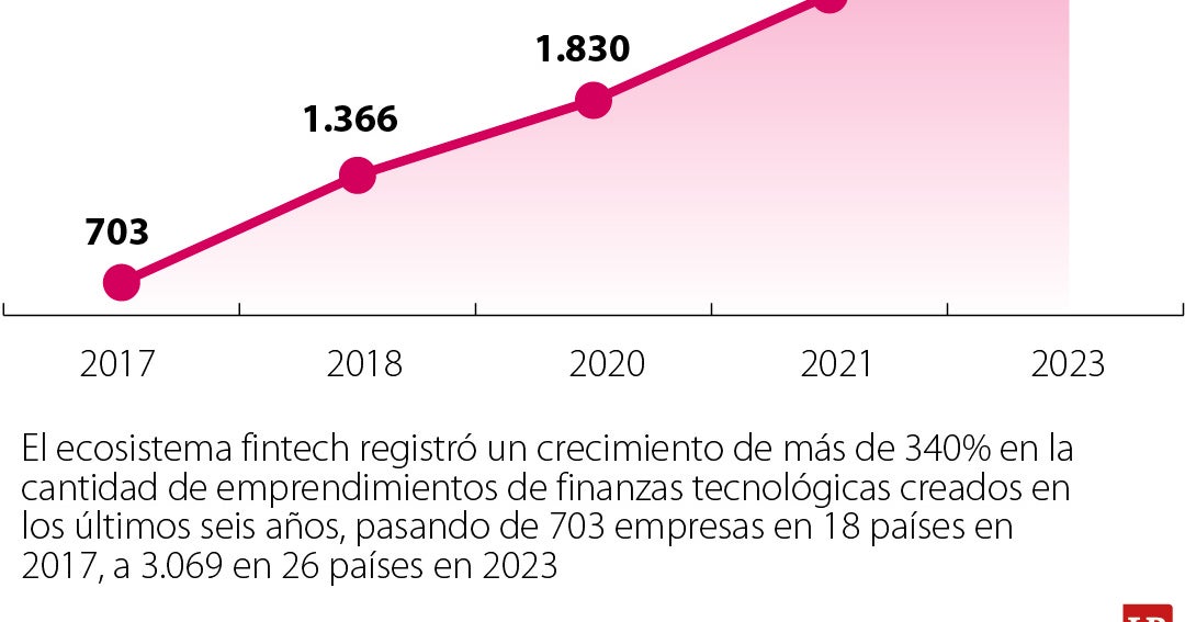 El ecosistema fintech en Latam registró crecimiento de 340% en los ...