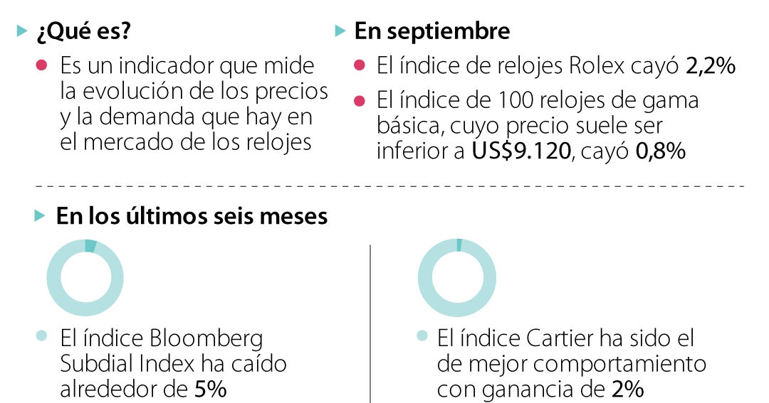 El índice de relojes Rolex cayó 2,2% en septiembre, según los precios ...