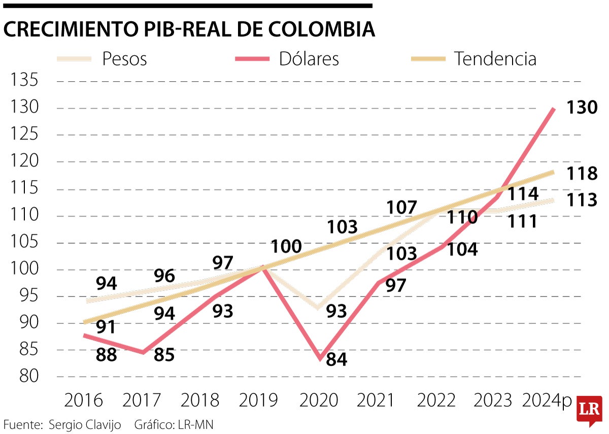 La macro-fundamental de Colombia