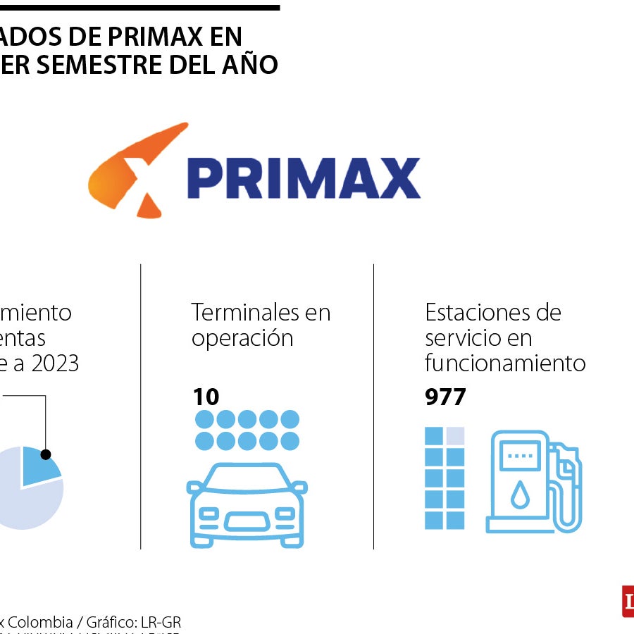 El grupo empresarial UNO Corp compró la totalidad de acciones de Primax ...