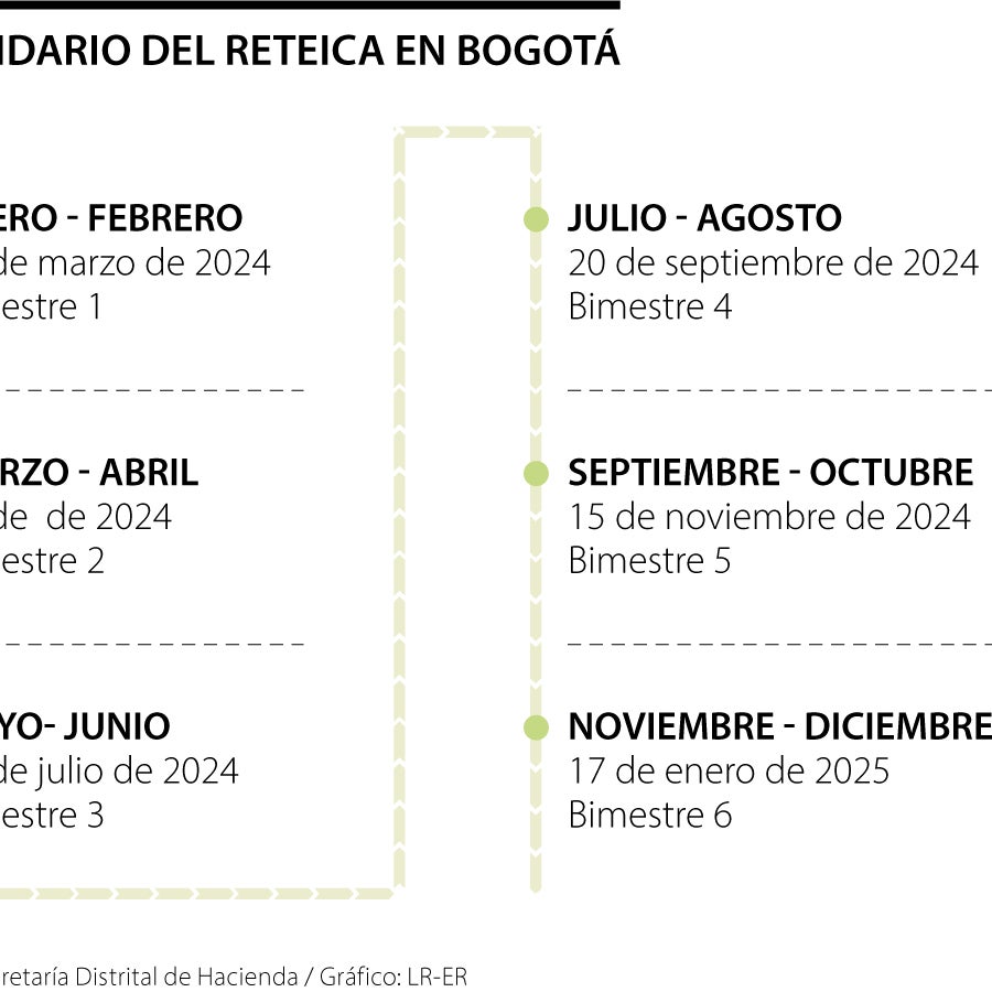 Este viernes vence plazo para declarar y pagar quinto bimestre de ReteICA de Bogotá