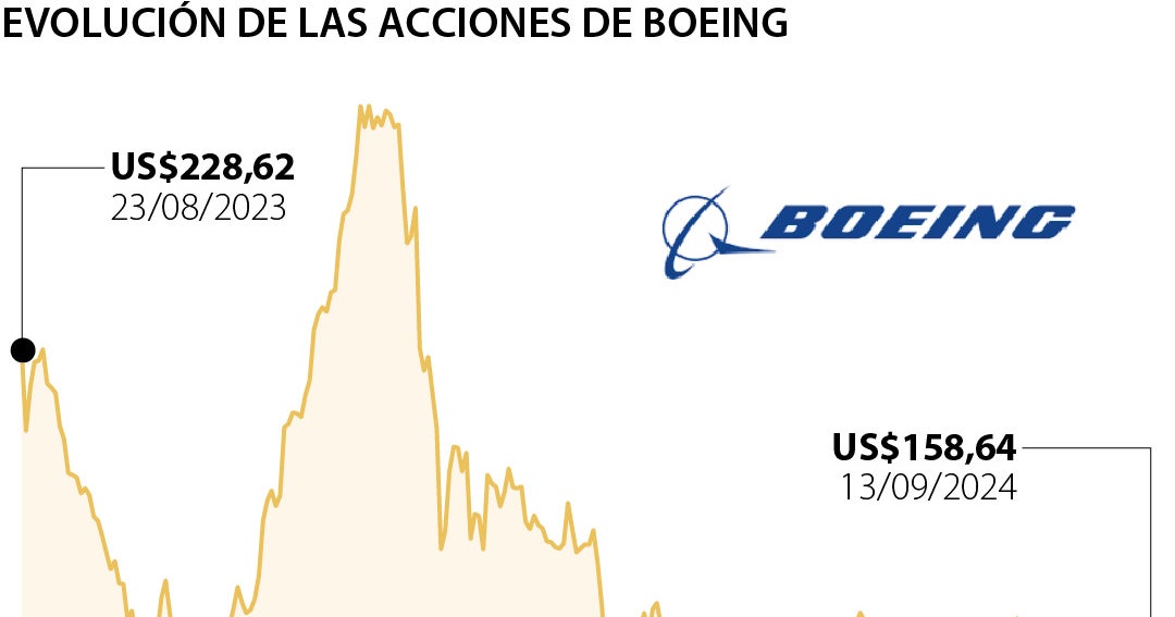 Las acciones de Boeing caen 2,56% con la primera huelga de trabajadores desde 2008