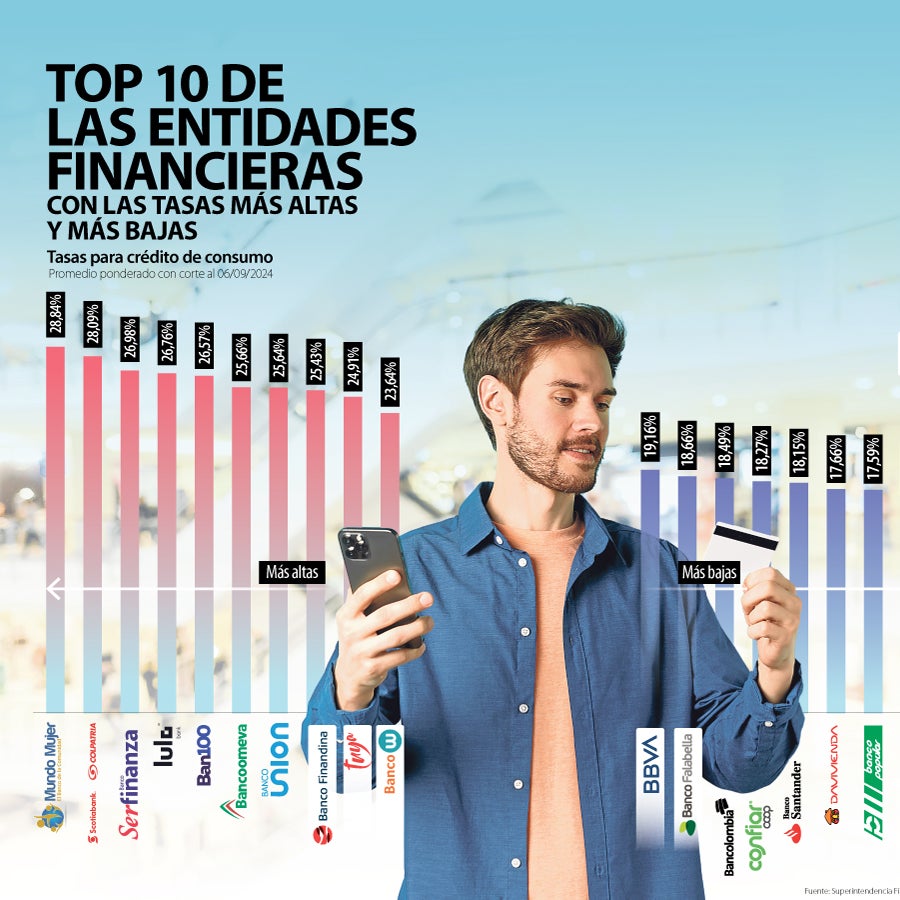 Top 10 de las entidades financieras con las tasas más altas y las más bajas