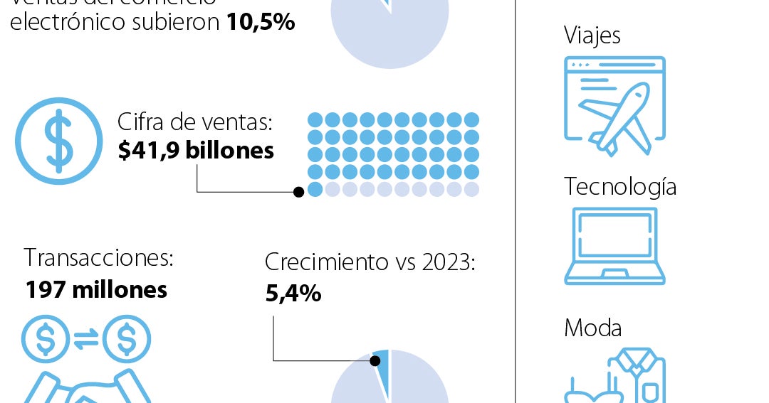 El comercio electrónico obtuvo ventas por $41,9 billones durante el ...