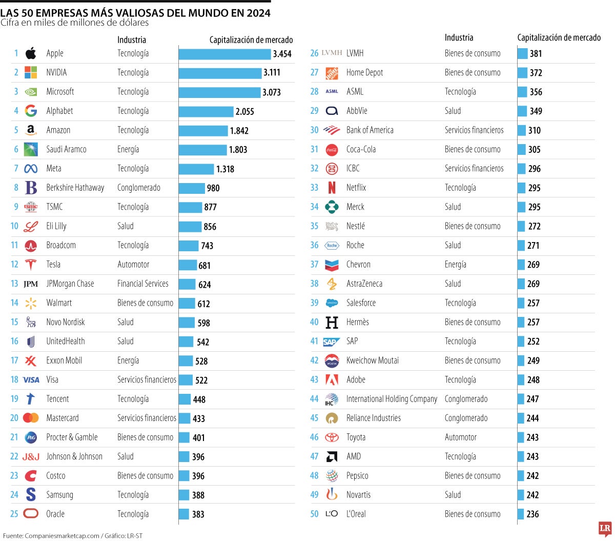 Las 10 empresas más grandes del mundo por su capitalización de mercado